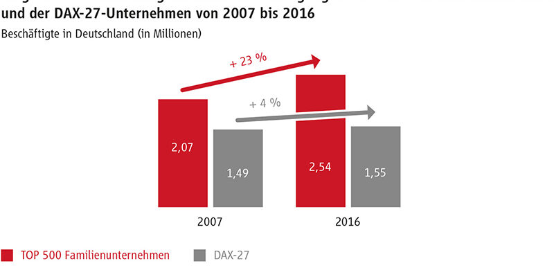 Studie: Familienunternehmen sind Wachstumstreiber • Die News